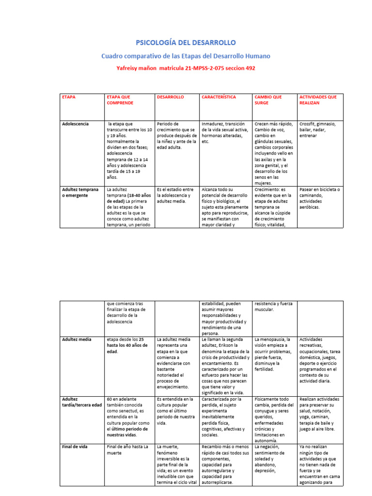 Cuadro Comparativo de La Etapa Del Desarrollo | PDF | Adolescencia | Adultos