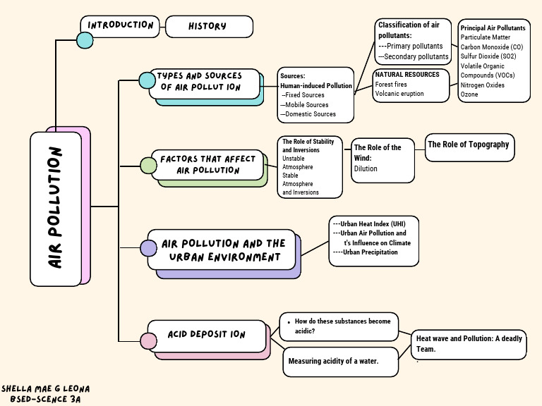 Ivory and Green Modern Mind Map and Process Flow Graph 3 | PDF | Air ...
