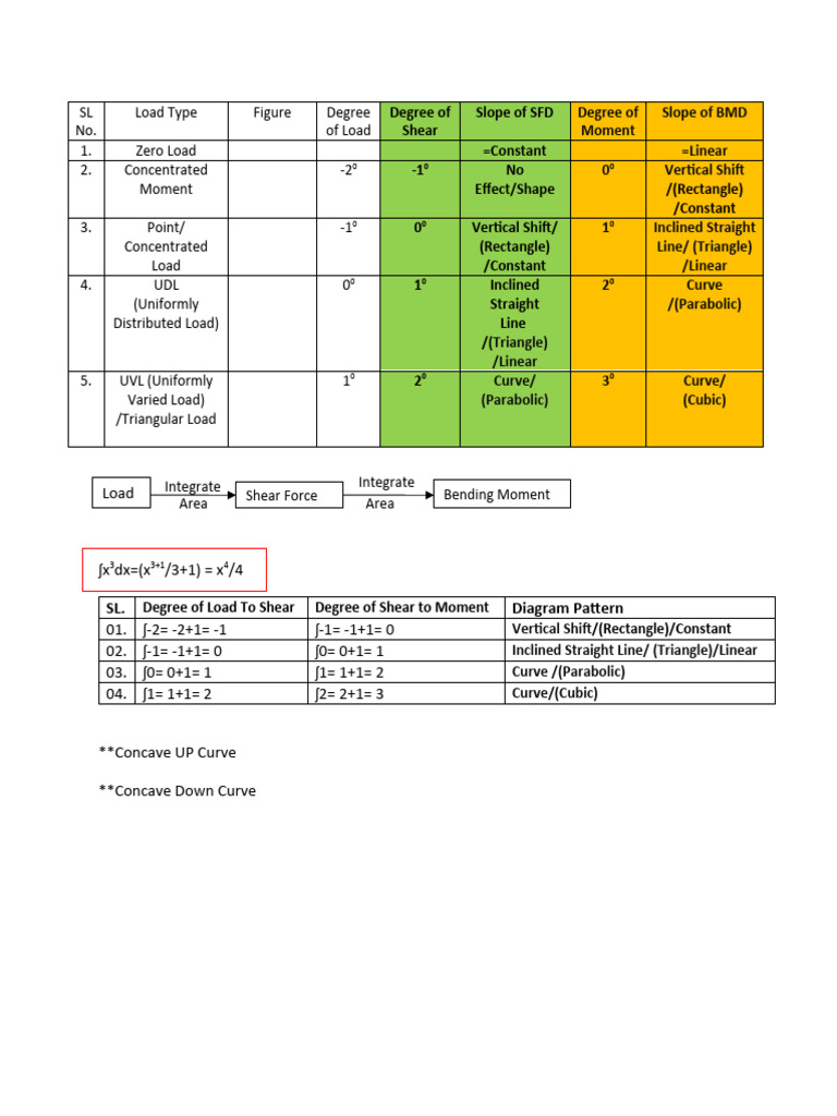 SFD & BMD Diagram Pattern | Download Free PDF | Triangle | Slope