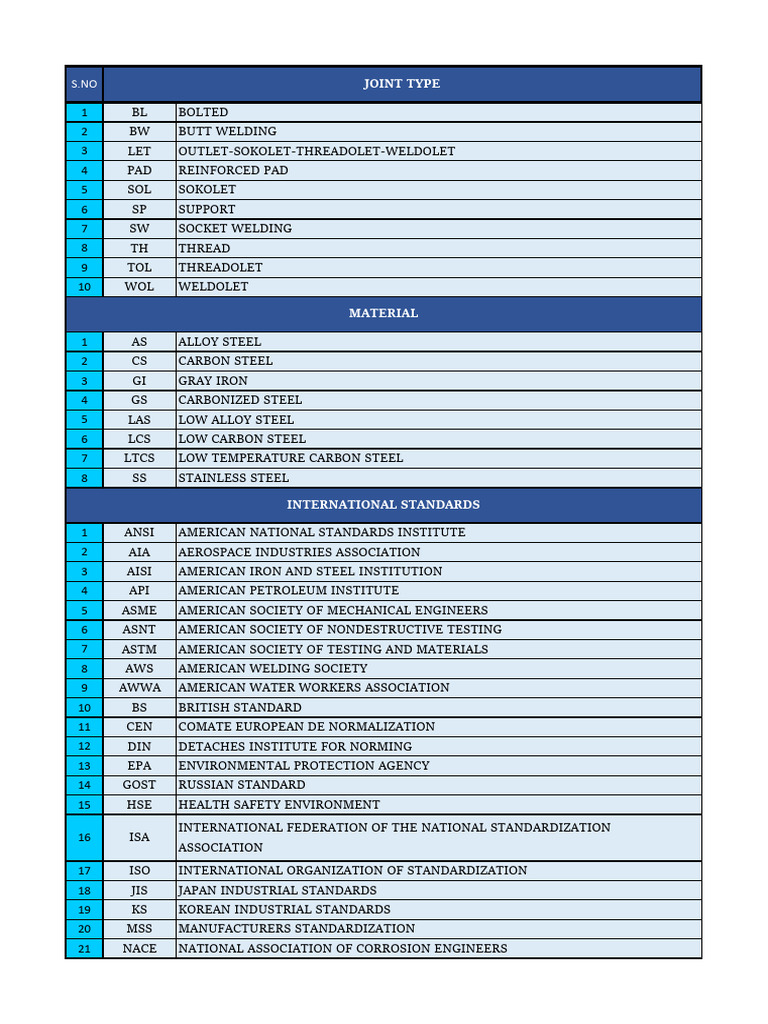 ABBREVIATIONS | PDF | Pipe (Fluid Conveyance) | Construction