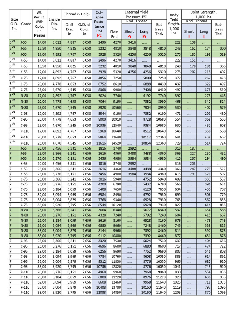 Tablas de Casing Con Factor de Seguridad | PDF