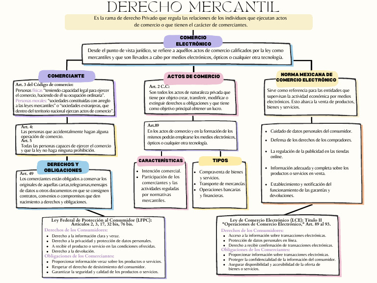 Derechos y Obligaciones Comerciales | PDF | Protección al Consumidor ...