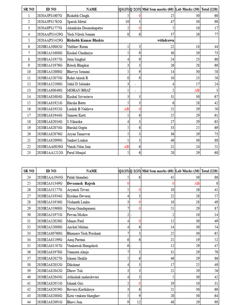 SR No Id No Name Q1 15 Q 2 15 Mid Sem Marks 60 Lab Marks 30