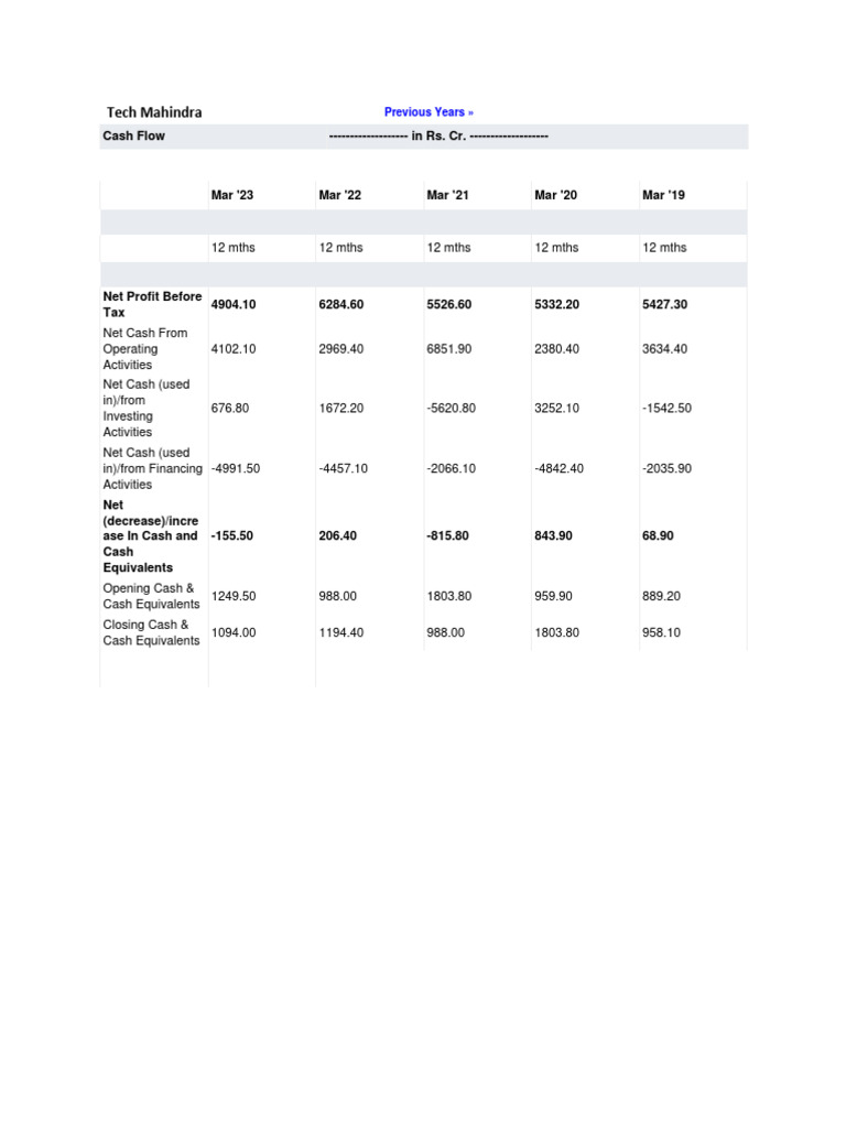 Tech Mahindra Financial Overview 2023 | PDF | Equity (Finance) | Dividend