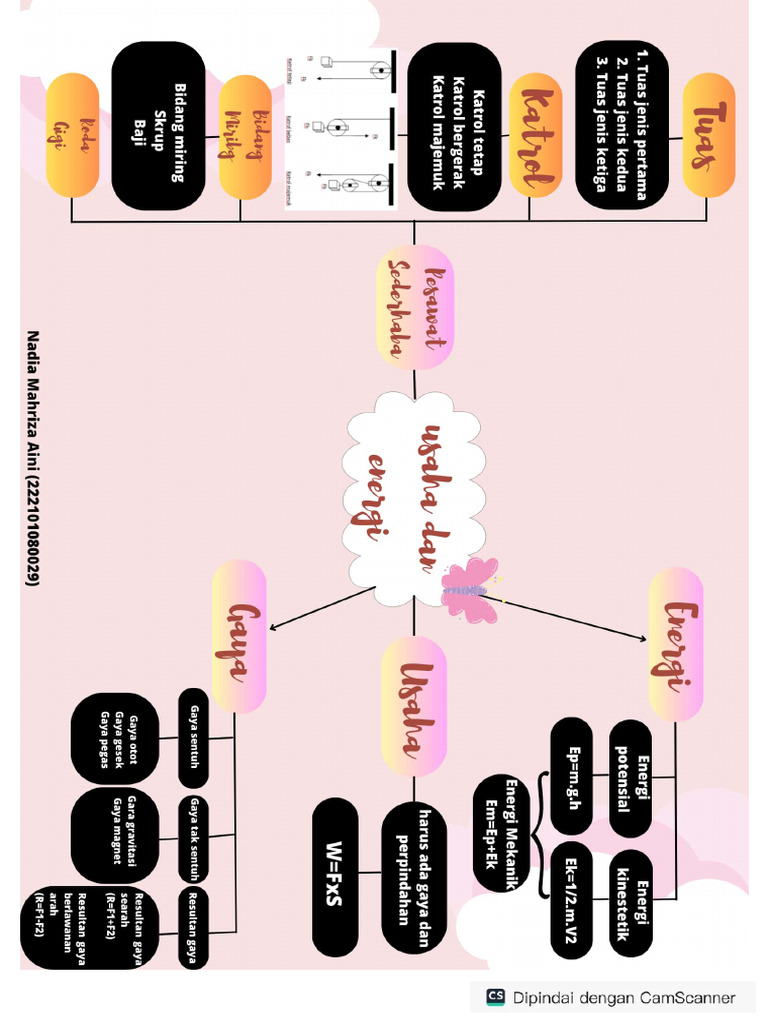 Mind Mapping Usaha Dan Energi | PDF