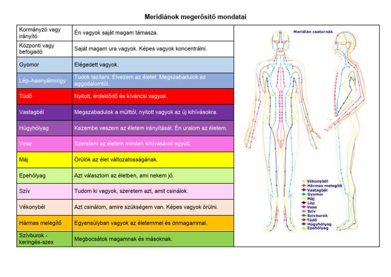 Meridiánok Megerősítő Mondatai | PDF