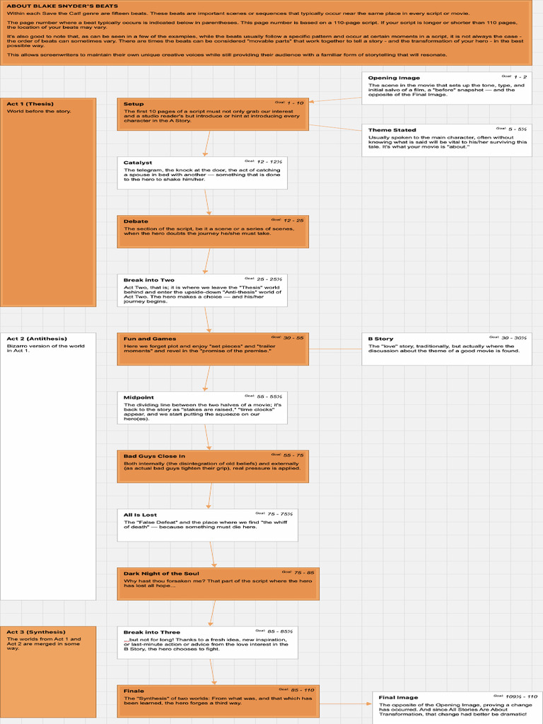 Blake Snyder Save The Cat Structure | PDF
