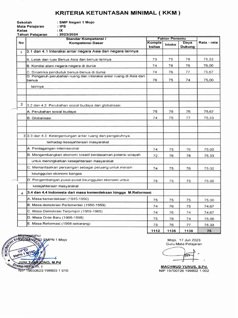 KKM Ips 2023-2024 | PDF