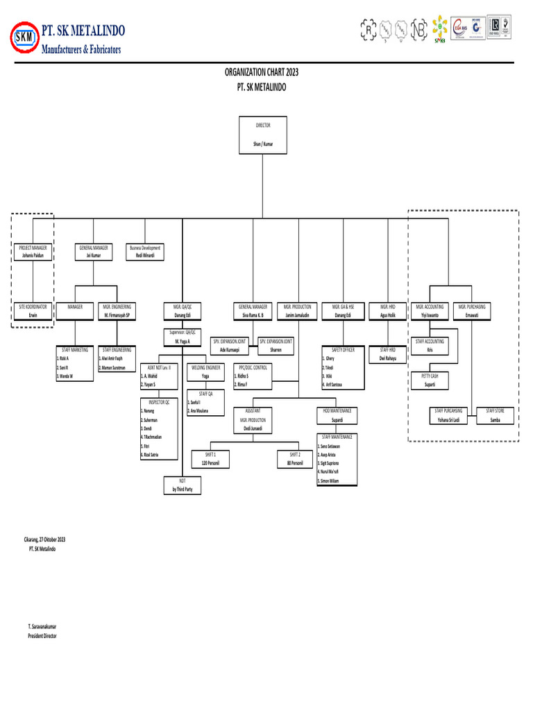 Organization Chart PT. SK Metalindo 2023 (Terbaru - Main Personal ...