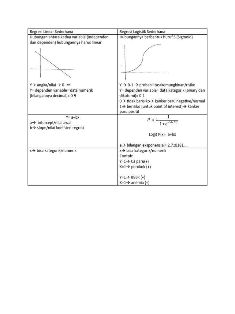 Regresi Linear Sederhana Dan Regresi Logistik | PDF