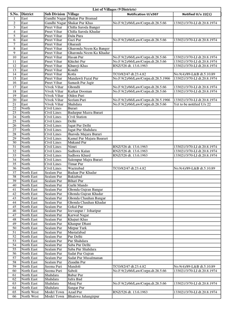 Villagefinal List As Per 9 Districts | PDF