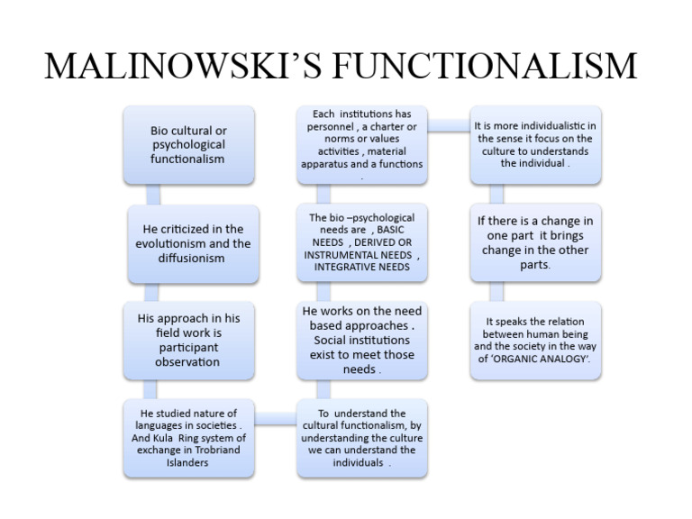 Malinowski's Functionalism in Anthropology | PDF