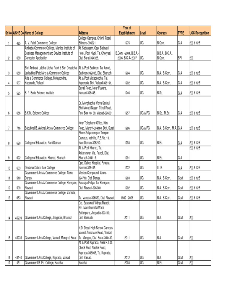 VNSGU UGC 2f and 12B Colleges 31032016 | PDF | Academic Degree | Gujarat