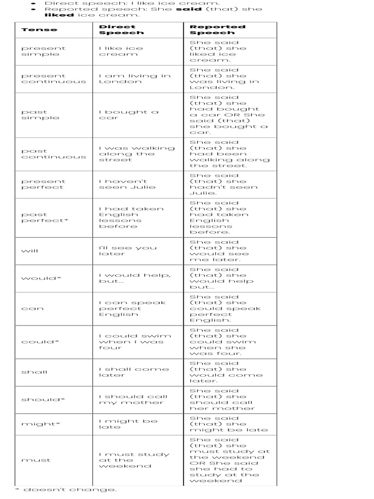 Reported Speech | PDF | Question | Verb