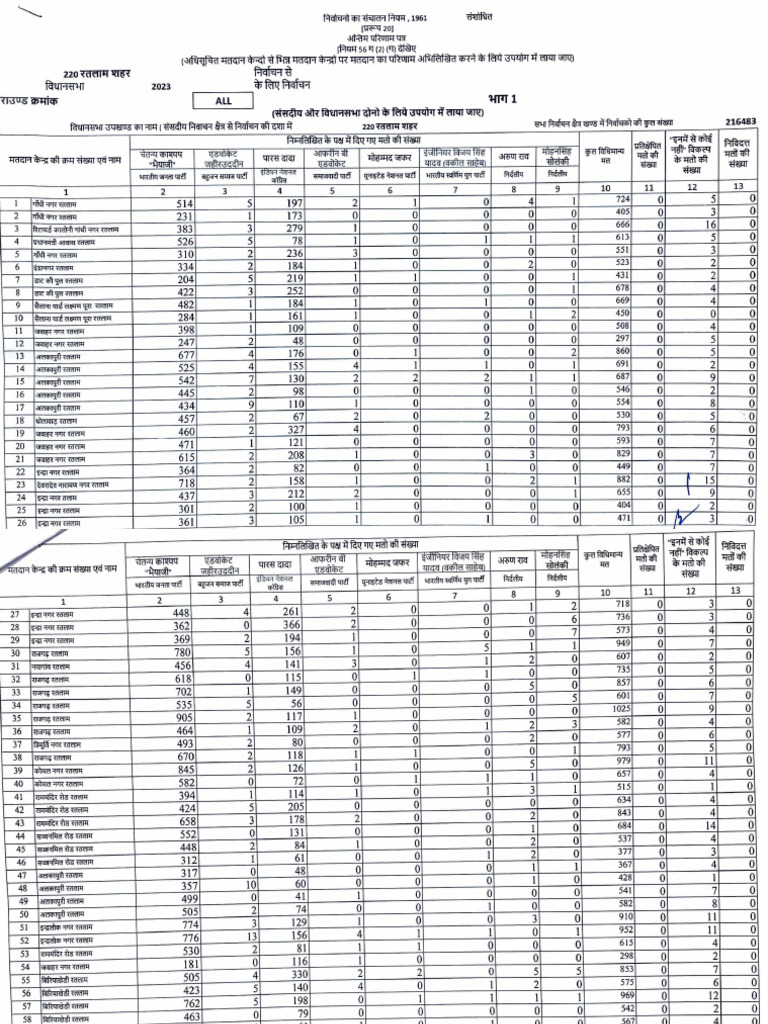 Ratlam City Boothvise Counting | PDF