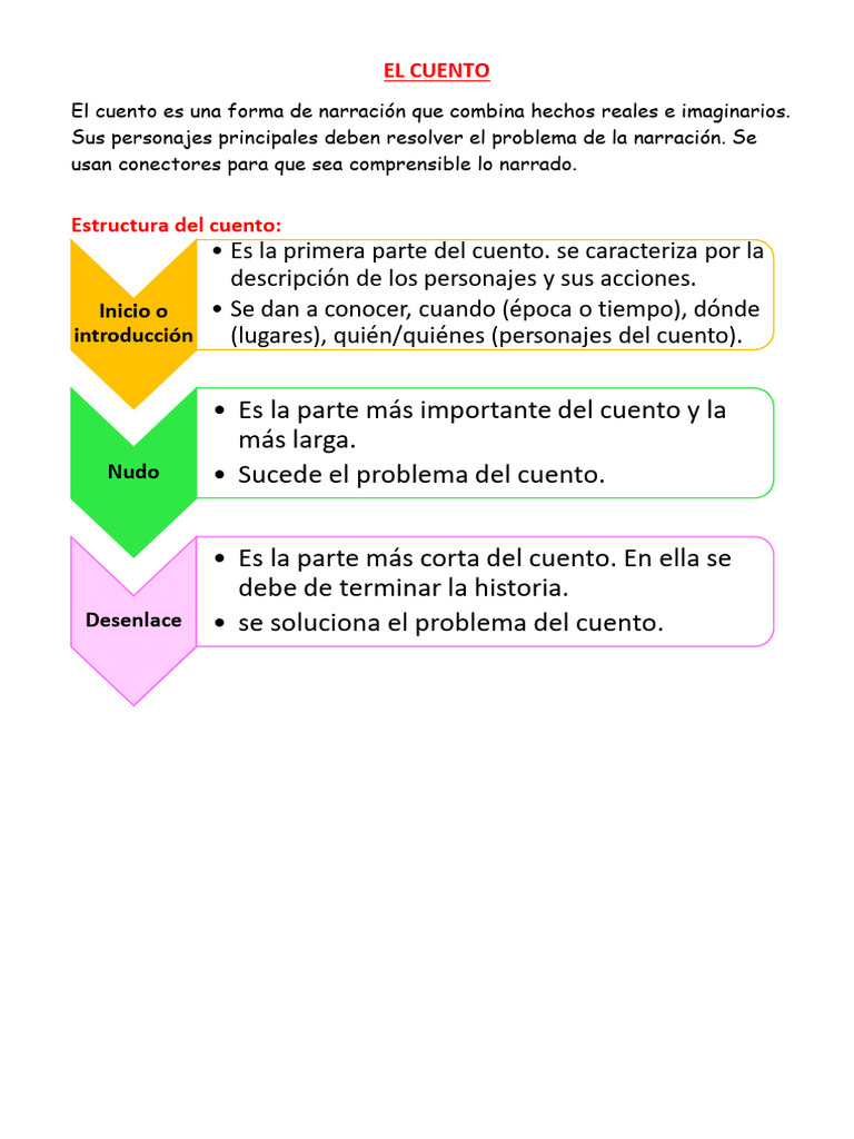 Estructura y Elementos del Cuento | PDF