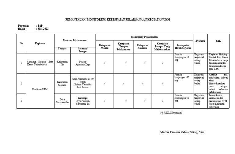 Hasil Pemantauan Capaian Indikator P2P | PDF