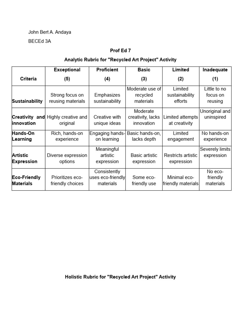 Andaya_Rubrics- Profed 7 | PDF | Creativity | Behavior Modification