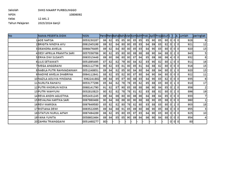 Leger Nilai Akhir Kelas 12 AKL 2 | PDF