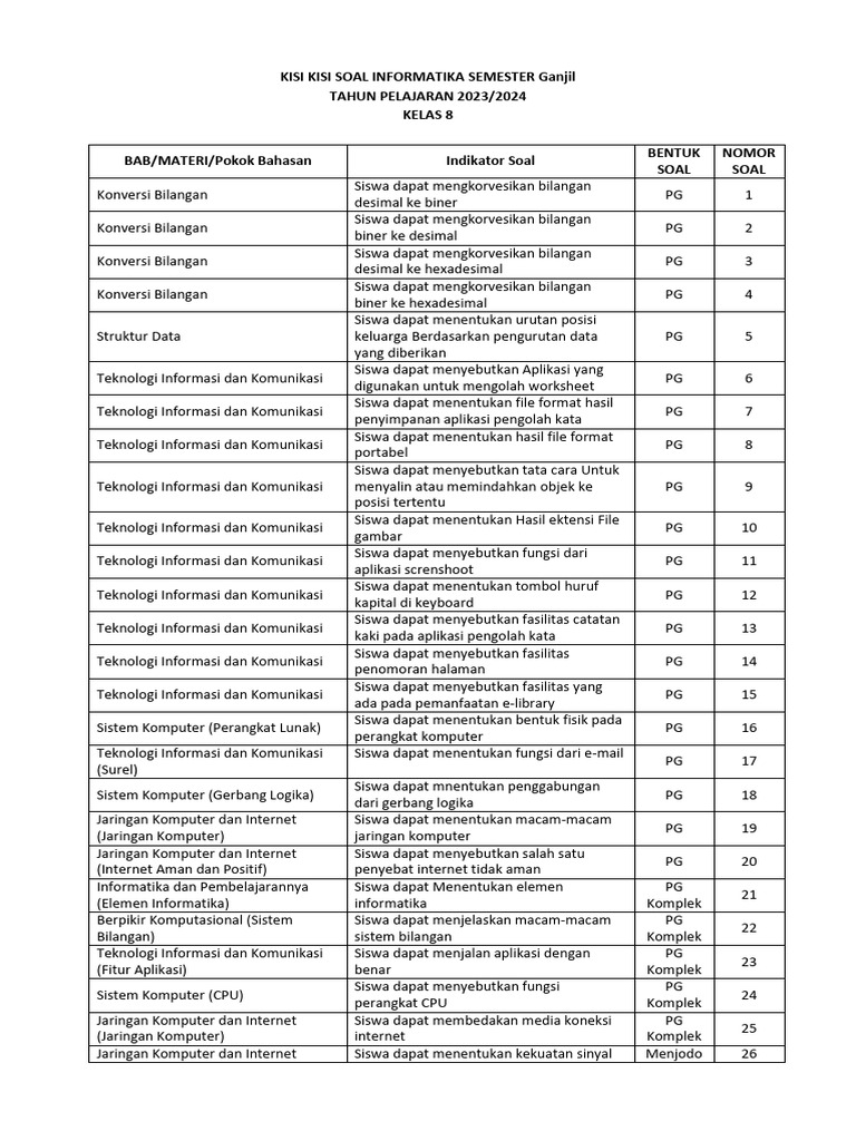3 - Kisi Kisi Informatika - KM - 8 Ganjil 2324 | PDF
