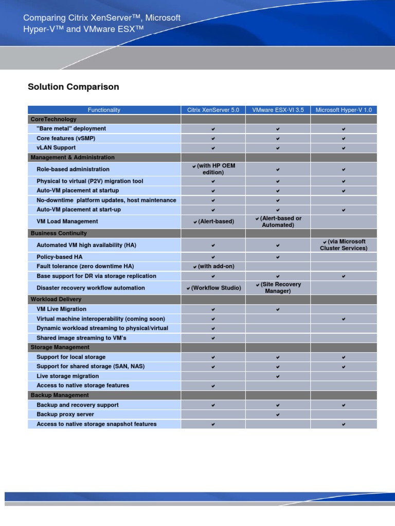 Comparing Citrix XenServer™, Microsoft Hyper-V™ and VMware ESX™ | PDF ...