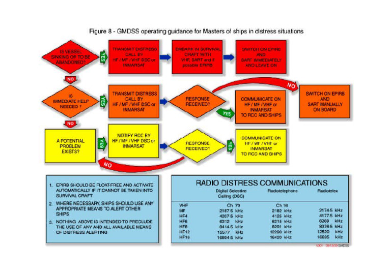 GMDSS Operating Guidance in Distress | PDF