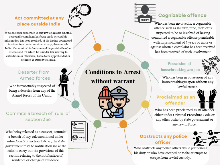 Crpc mindmap | PDF | Arrest | Crime & Violence