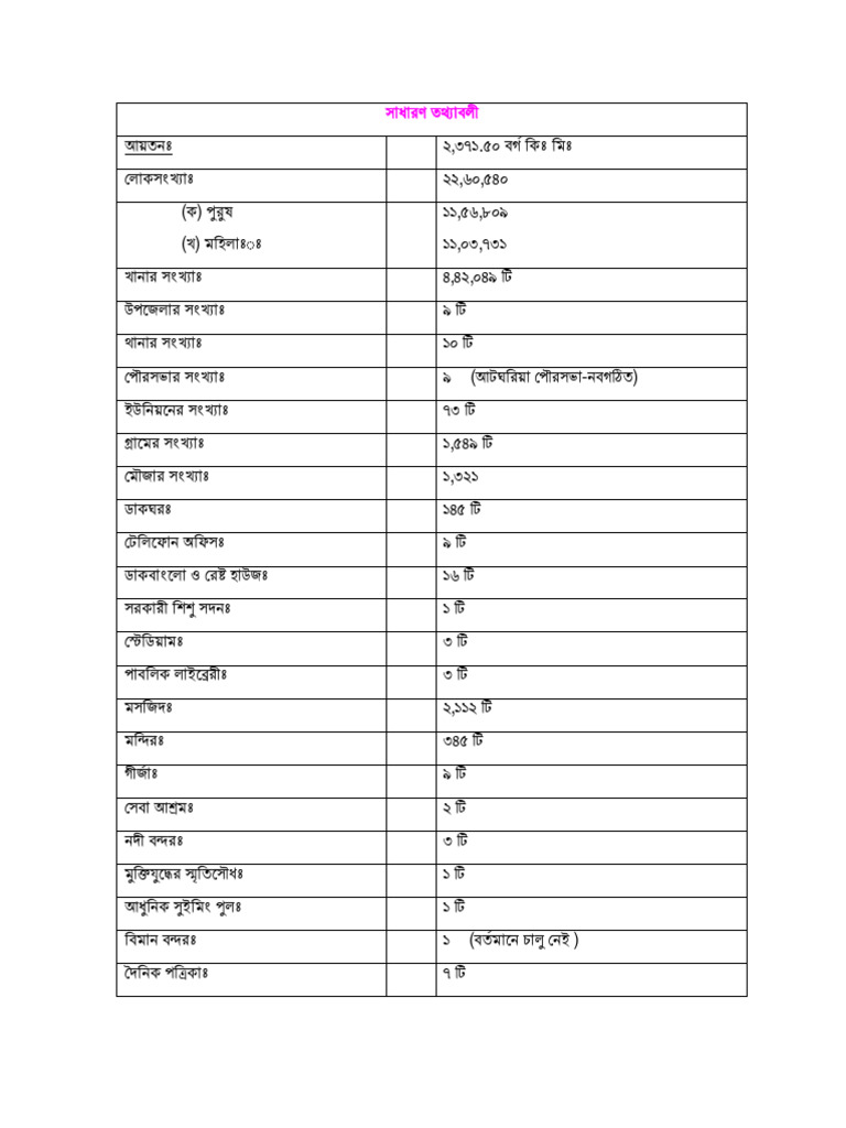 0 Pabna at A Glance | PDF