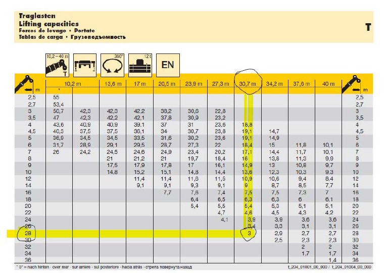 Crane Chart | PDF
