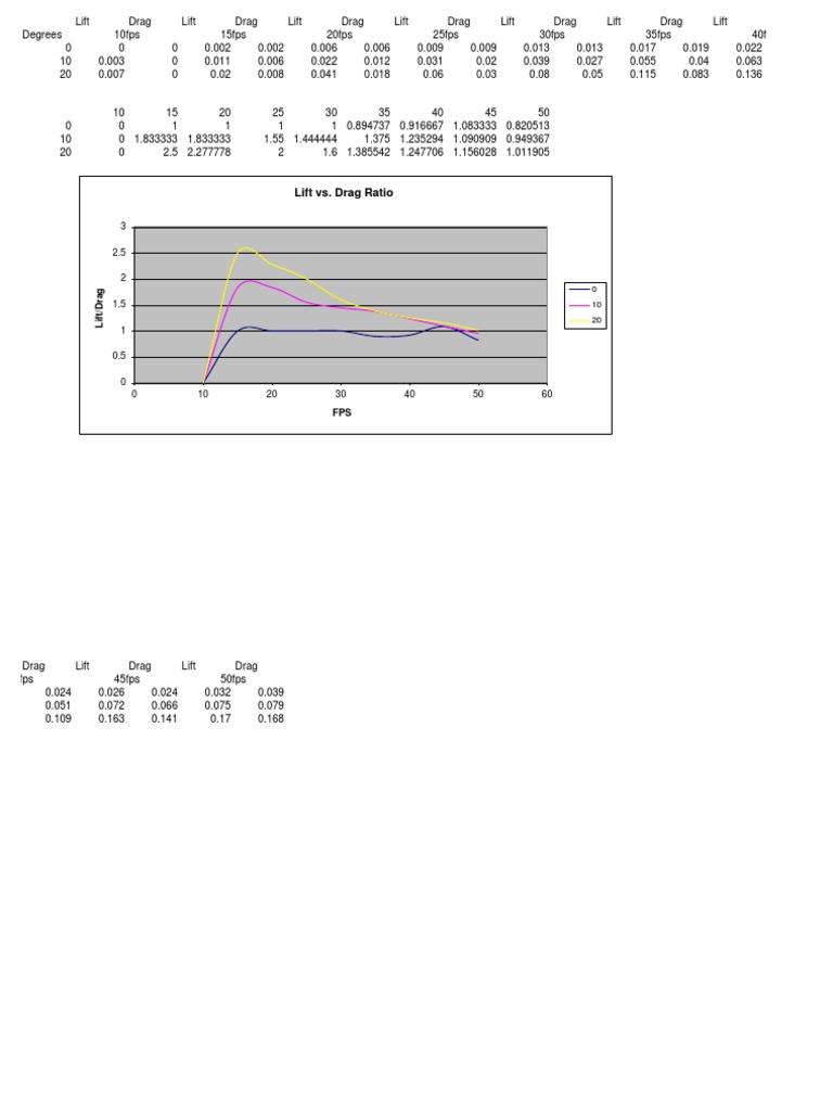 Lift and Drag Analysis Data | PDF
