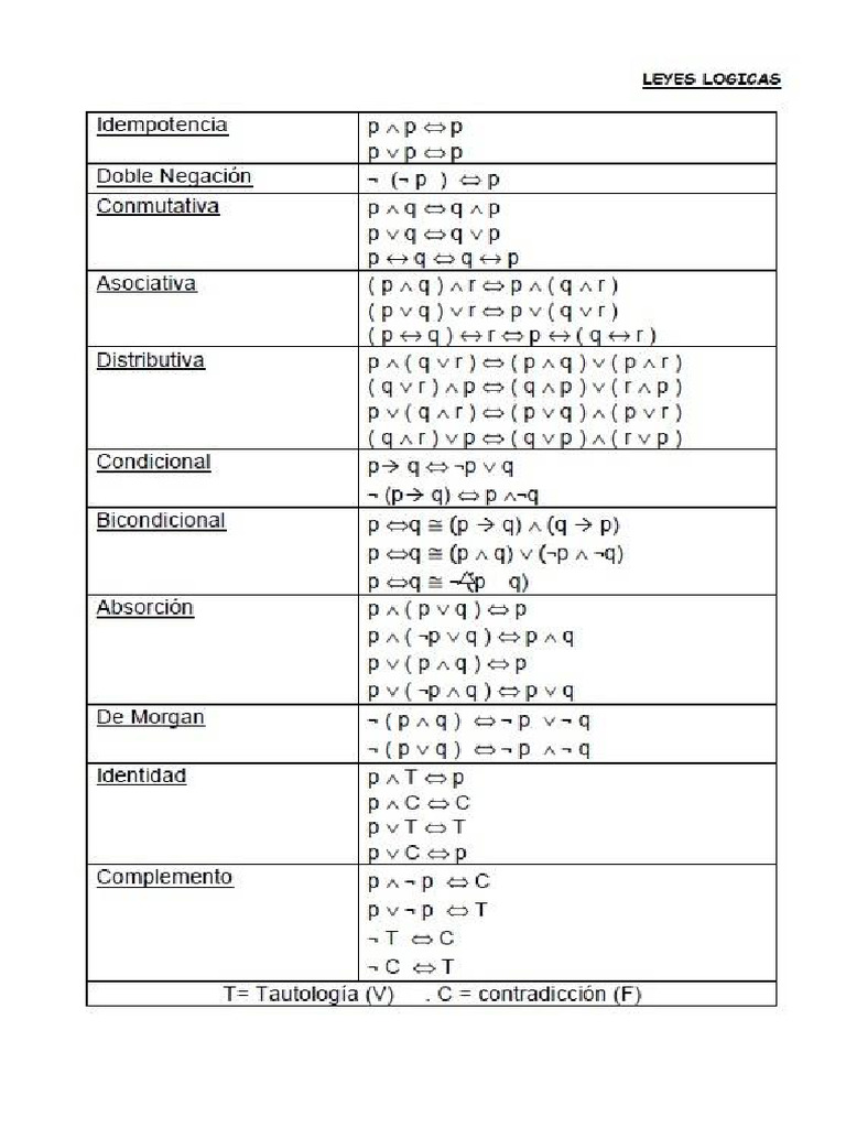 Formulas de Leyes Logicas | PDF