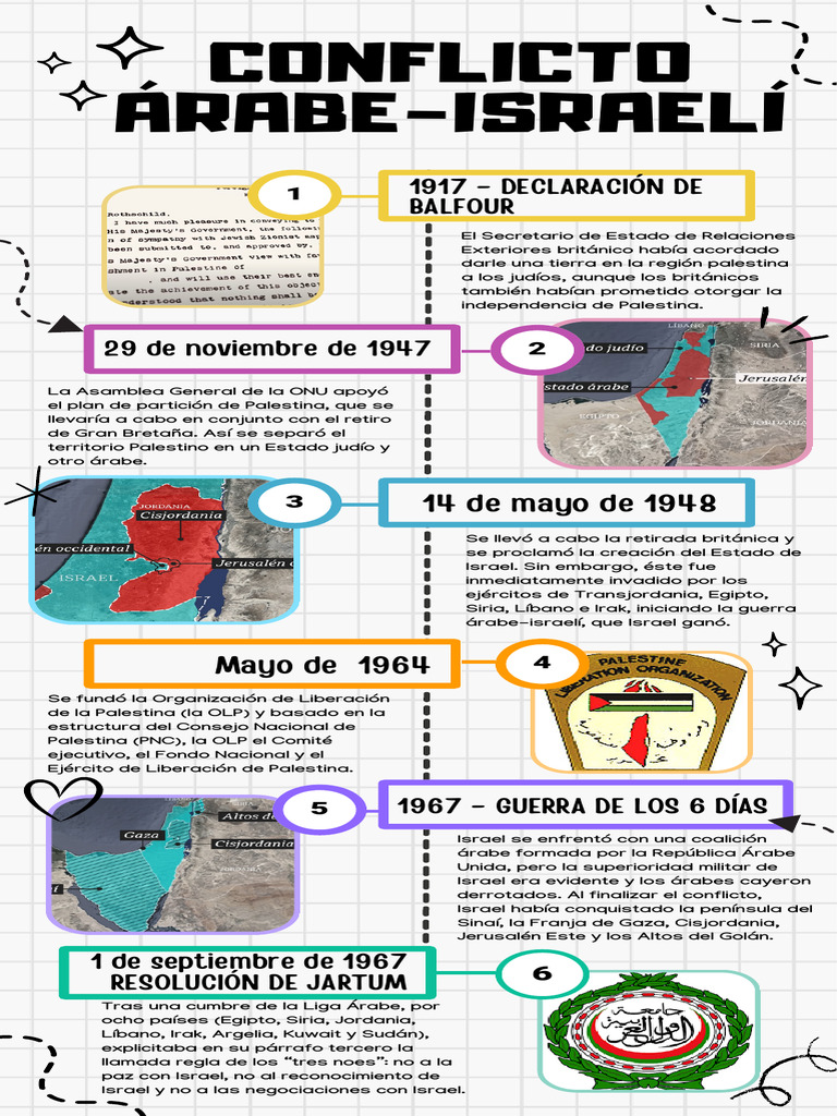 Infografía Conflicto Árabe-Israelí | PDF | Israel | Política mundial