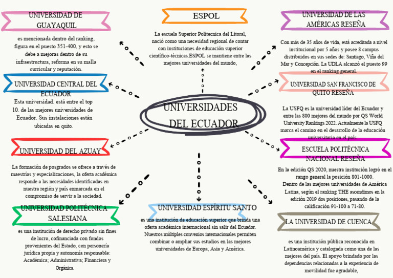 Universidades Del Ecuador | PDF | Universidad | Ecuador