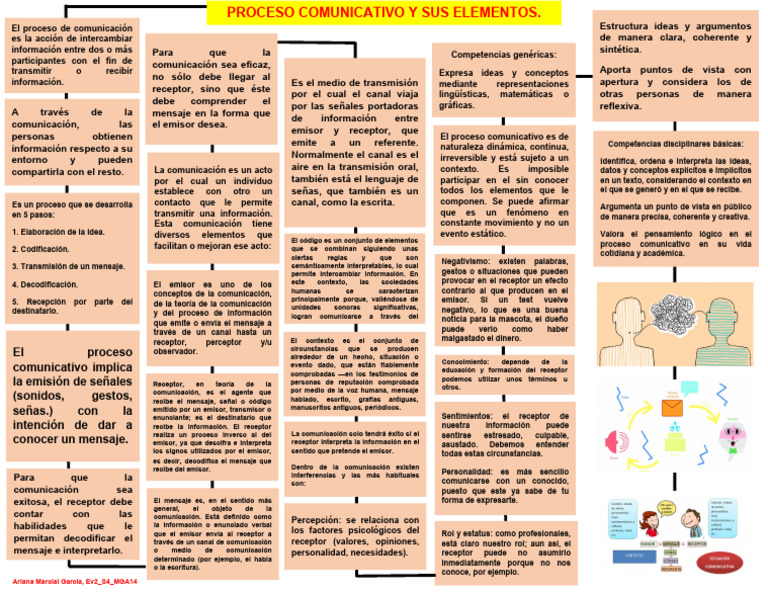 PROCESO COMUNICATIVO Y SUS ELEMENTOS. | PDF | Comunicación | Información
