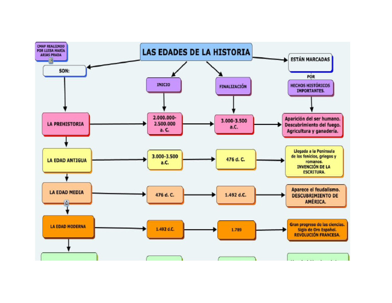 Cuadro Sinoptico Historia | PDF