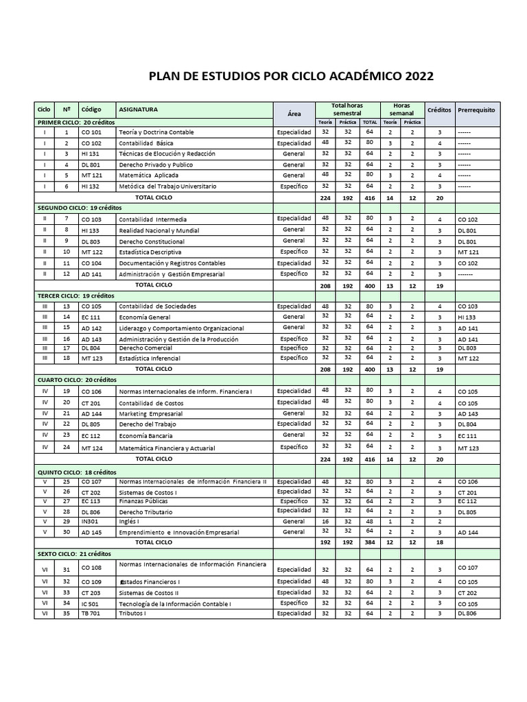 Plan de Estudios Por Ciclo Academico 2022 | PDF | Economias | Business