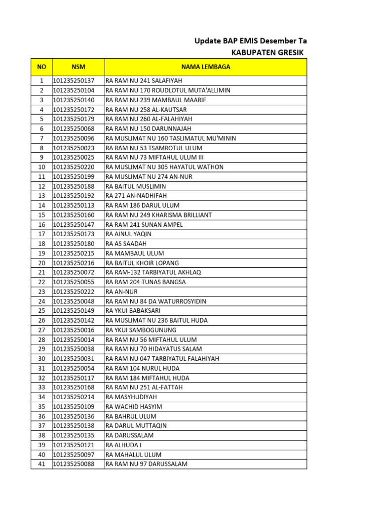 Gresik School EMIS Update 2023 | PDF | Abrahamic Religions | Sunni Islam