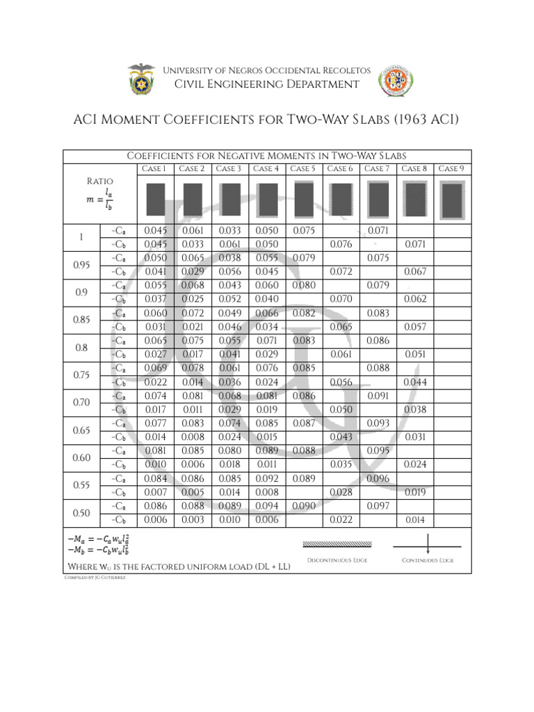 ACI Moment Coefficients-1 | PDF