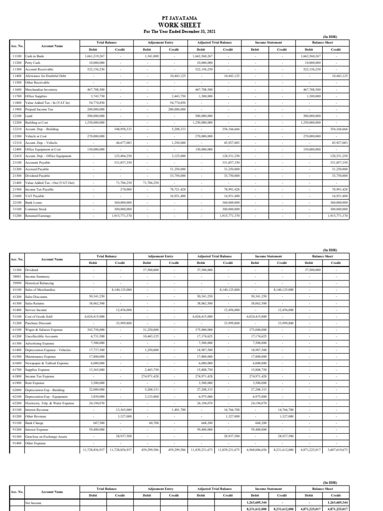 Neraca Lajur P2 Jayatama | PDF | Debits And Credits | Money