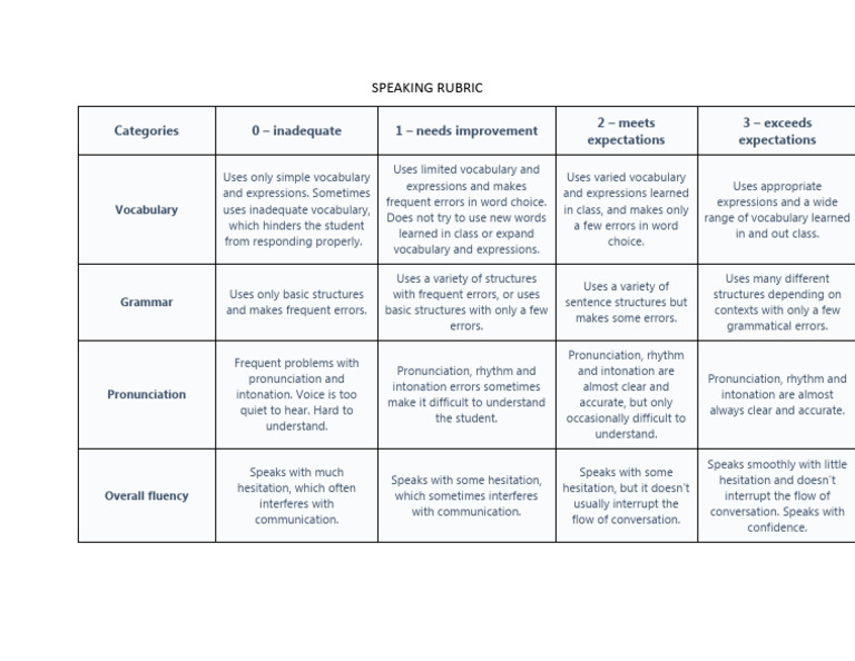 Speaking Rubric | PDF | Vocabulary | Communication