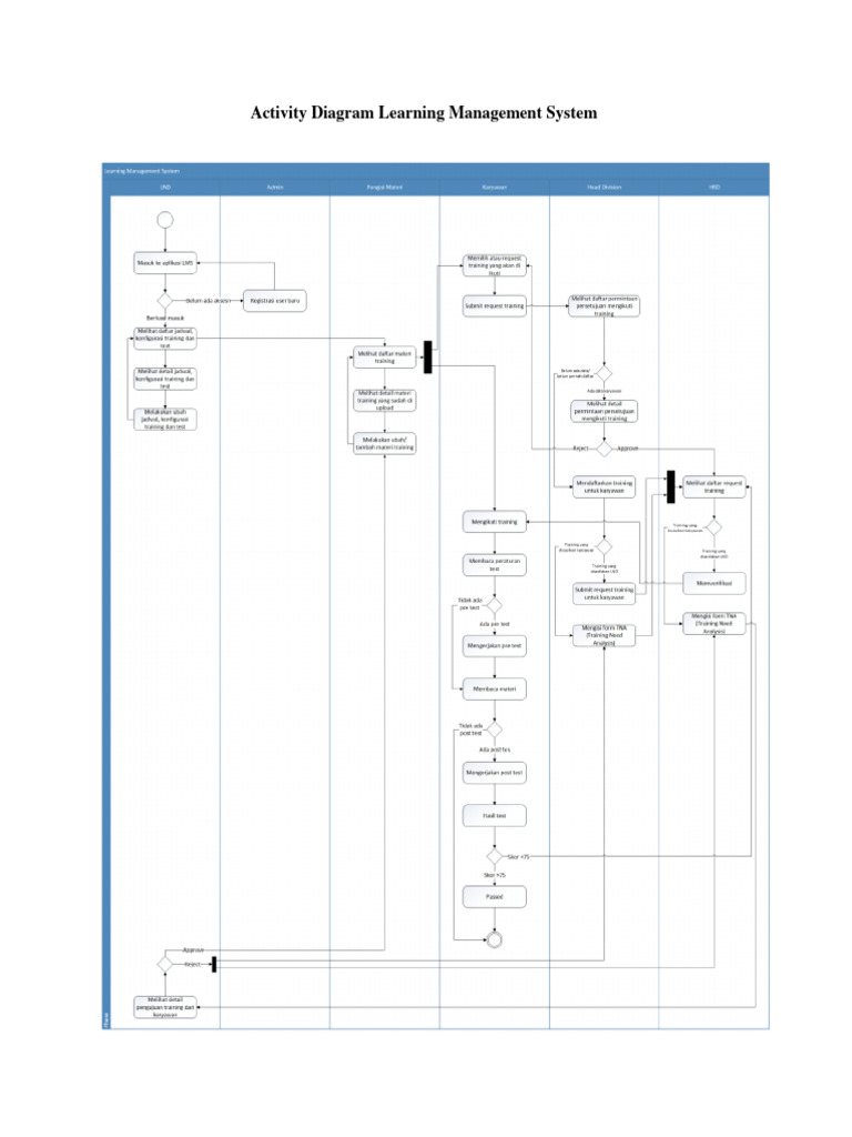 Activity Diagram Learning Management System | PDF Activity Diagram Learning Management System | PDF