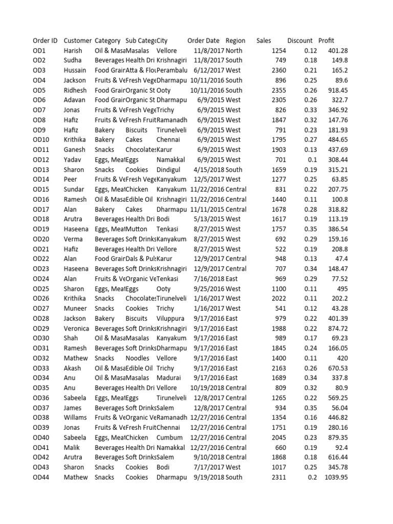 Supermart Grocery Sales - Retail Analytics Dataset | PDF | Foods | Cakes