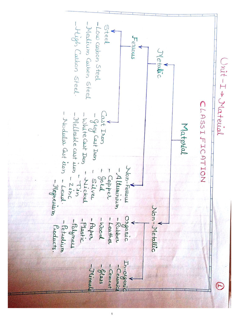 Bme Unit I Material Notes | PDF