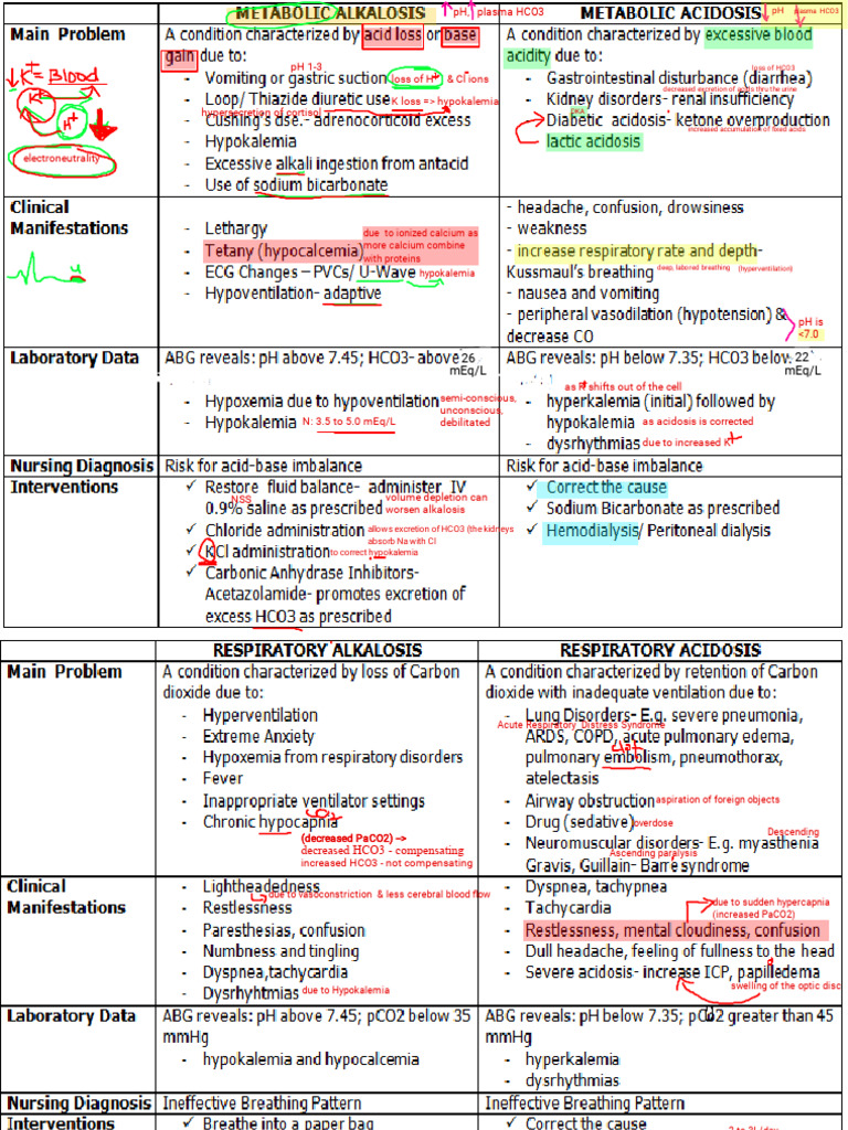 Acid Base Imbalances With Annotations | PDF | Clinical Medicine | Medical Specialties