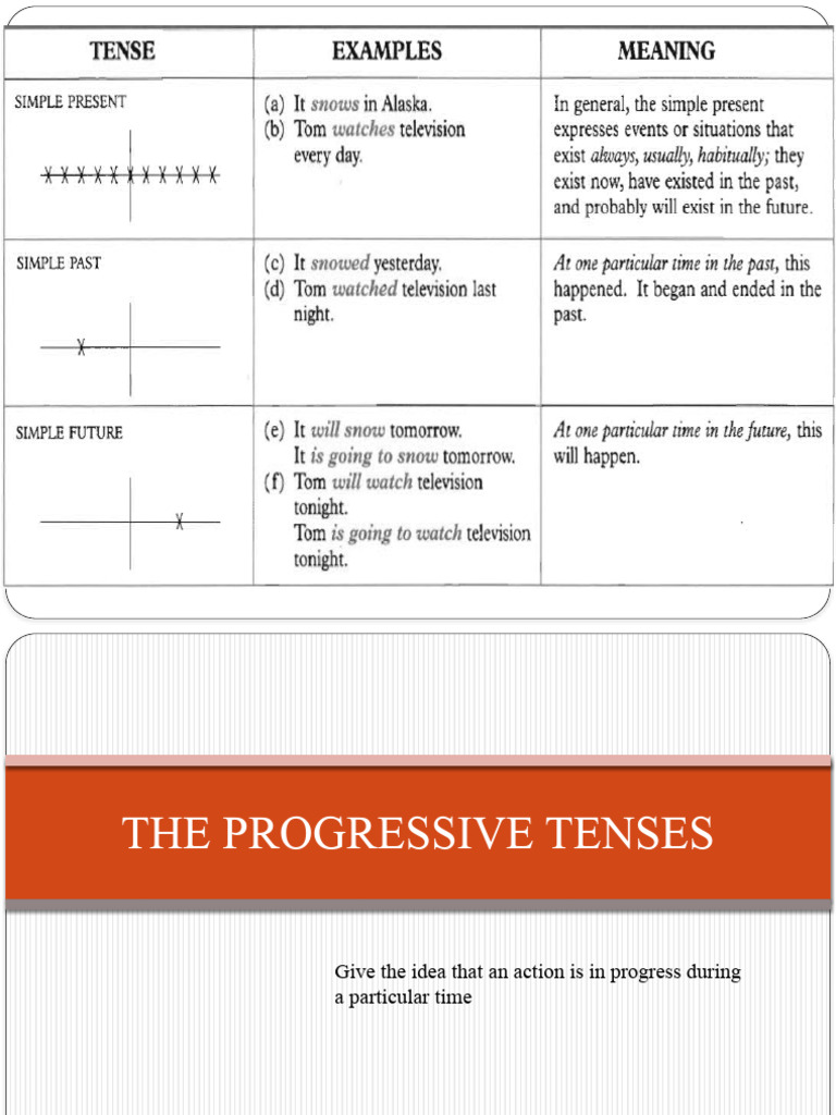 The Progressive Tenses | PDF | Language Arts & Discipline