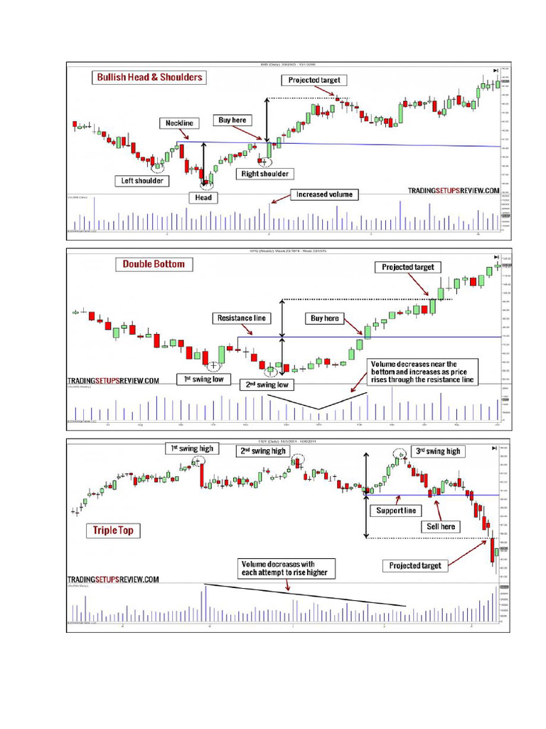 Chart Patterns | PDF