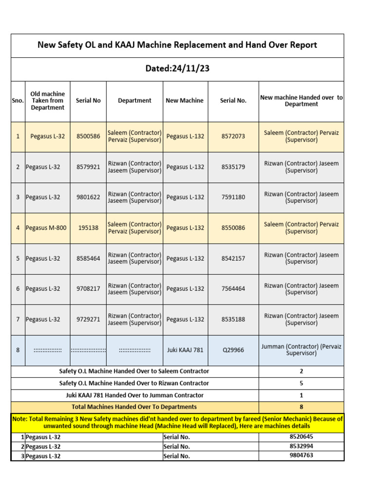 New Safety Machines and Its Servo Motor Replacement Report 24-Nov-23 | PDF