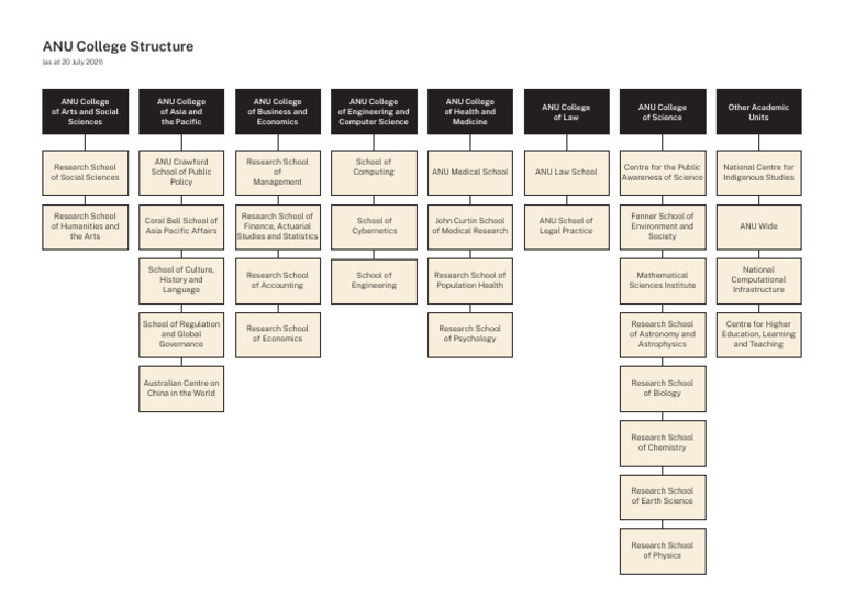 ANU College Structure Overview 2021 | PDF | Science