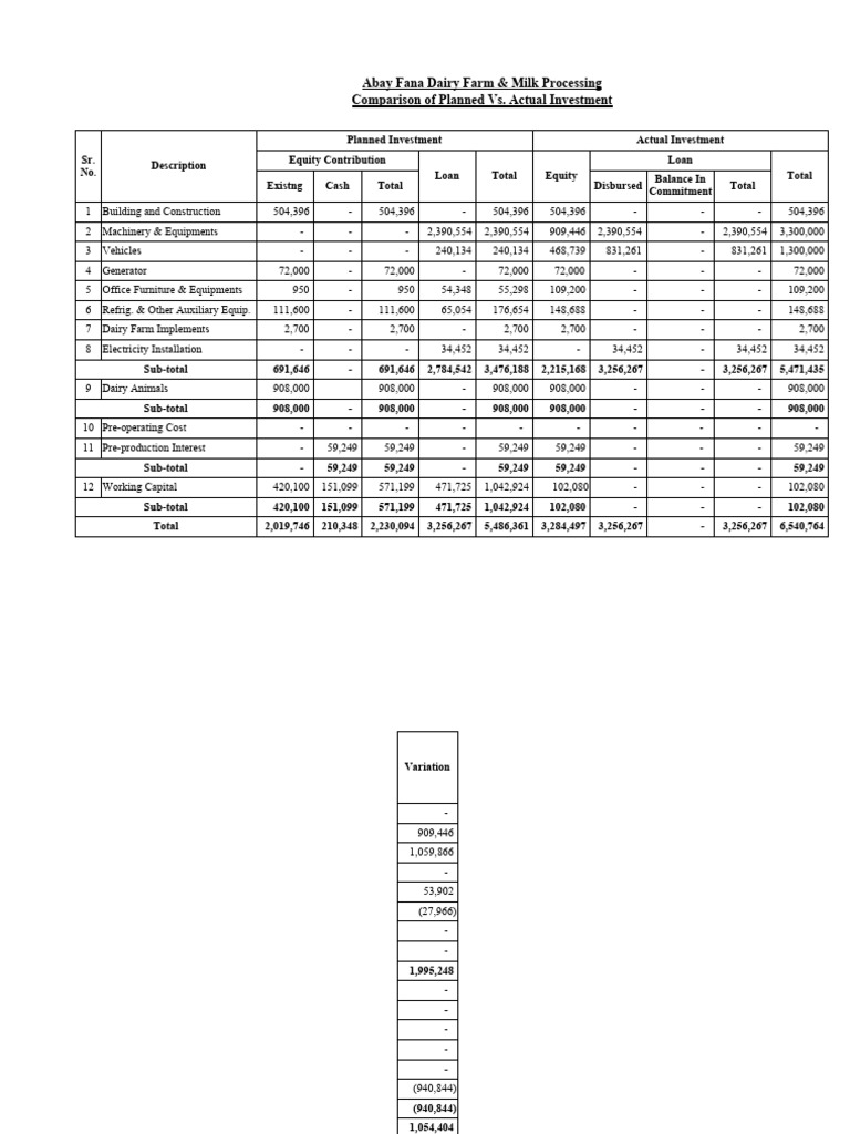 Abay Fana Dairy Farm & Milk Processing - Final | Download Free PDF | Dairy Cattle | Cattle