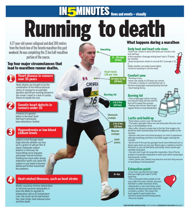 Infographic: How You Can Die Running A Marathon | PDF | Marathon | Heart